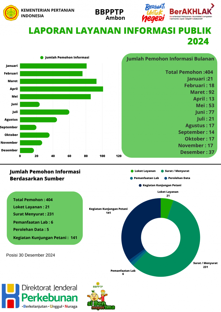 Balai Besar Perbenihan dan Pelindungan Tanaman Perkebunan Ambon ...